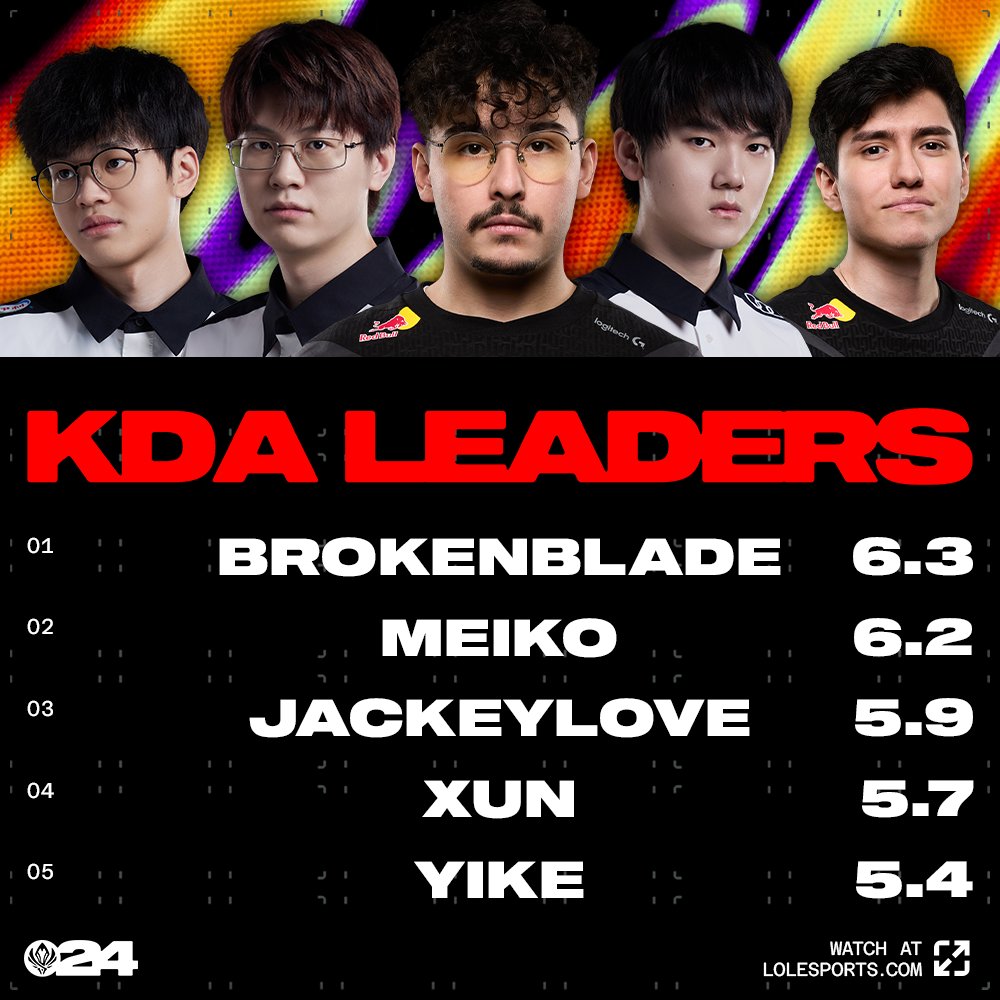 MSI KDA榜：BrokenBlade第一，Meiko、JKL位列第二、第三-直播吧