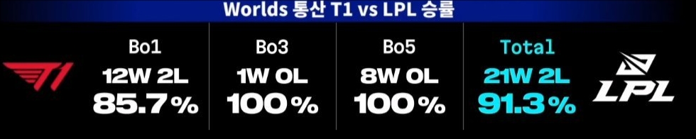 S赛T1 vs LPL战队的历年战绩：BO5、BO3保持全胜，BO1十二胜两负-直播吧