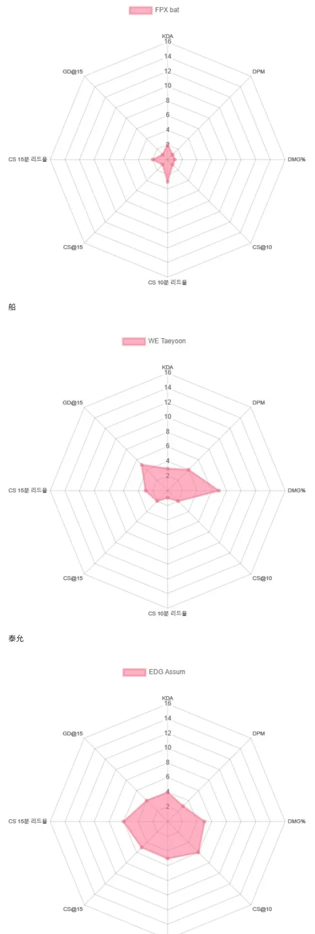 LPL第一阶段ADC雷达图：JKL伤转较低 Hope分均伤害和KDA拉满！-直播吧