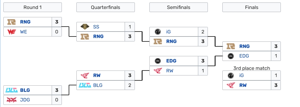首支一穿五的队伍！此前FPX、BLG达成一穿四 但倒在决赛舞台-直播吧