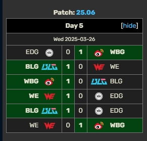 LPL分组赛A组晋级情况：WBG与BLG进入登峰组 WE加赛胜EDG保留可能-直播吧