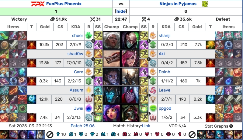 对老东家下不了狠手🤣Doinb上次面对FPX送出1-11 今日再被横扫-直播吧