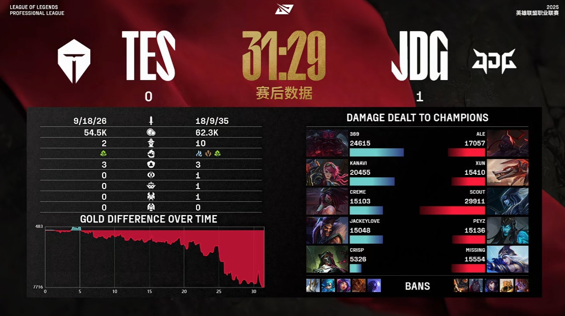 养活三代京东AD！JKL德莱文面对JDG三代AD Hope、Ruler、Peyz均惨败！-直播吧