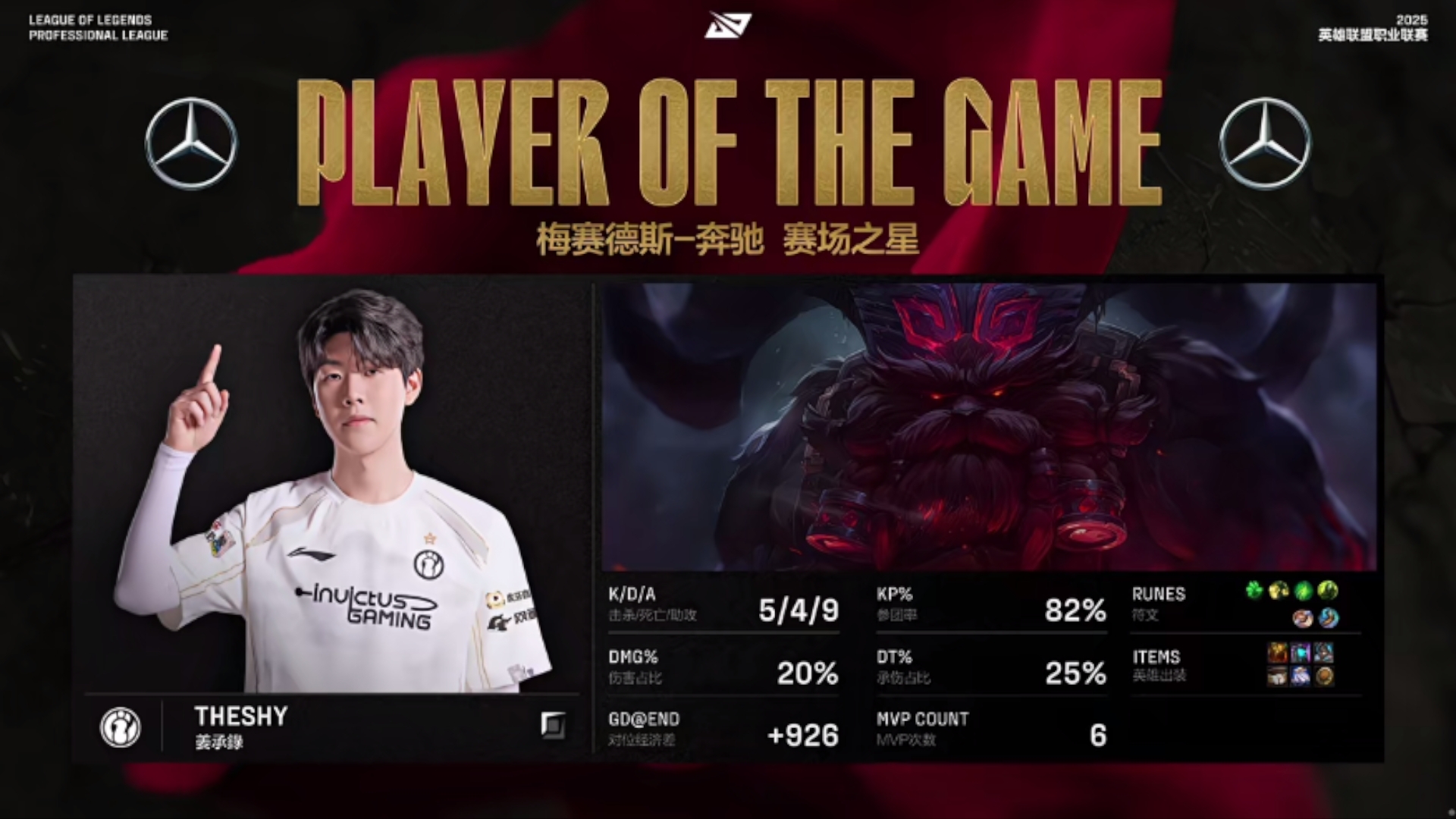 完美开团！TheShy奥恩5/4/9拿下本赛季第六个MVP-直播吧