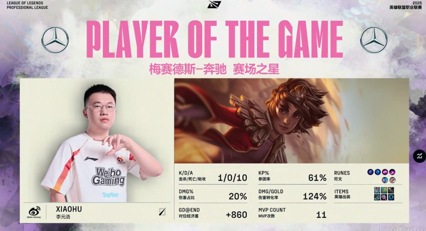 我宣布LPL进入春天！xiaohu斩获第11个MVP中单位第一 第三小奶油仅4次-直播吧