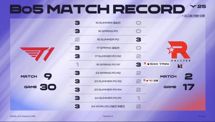 T1指定充电宝！😂KT自2018春季赛之后面对T1，BO5从来没赢过-直播吧