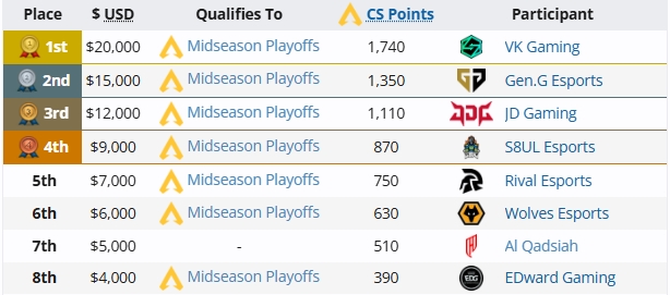 电竞世界杯APEX赛事简介：中国四队出征！亚太南冠军VKG能否携手EDG、JDG争胜-直播吧