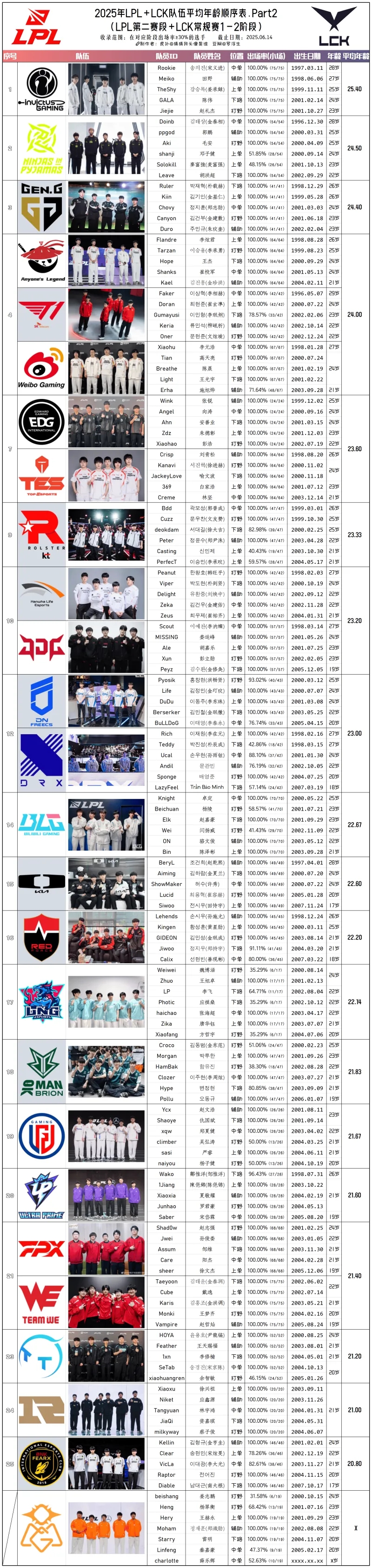 全神班又叫老头班？网友整理LCK与LPL选手年龄：iG平均年龄为两赛区之首-直播吧