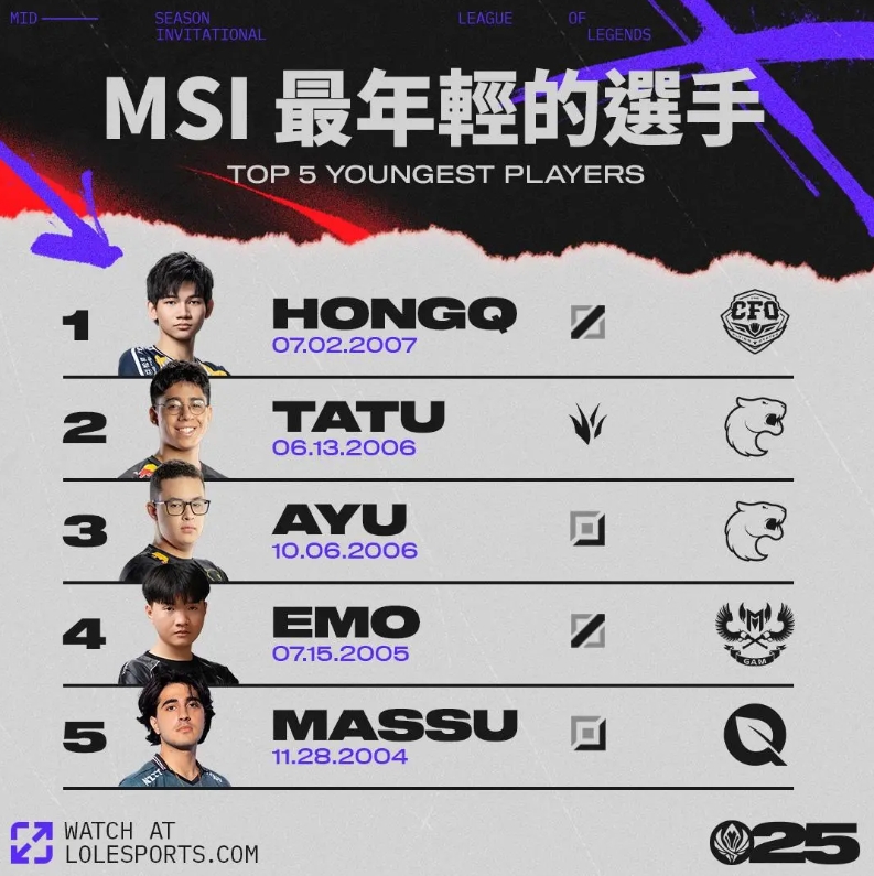 2025MSI最年轻选手排行榜：CFO中单HongQ未满18岁-直播吧