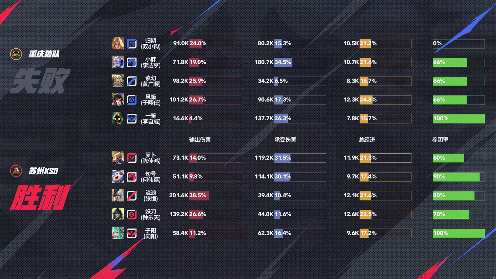 🎮打破连胜！KSG打破狼队连胜终结心魔拿下胜利！KSG 3-2 狼队-直播吧