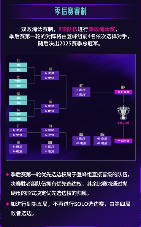 LPL第三赛段赛制更新：组内Bo3双循环，Solo选边取消，19号开赛！-直播吧