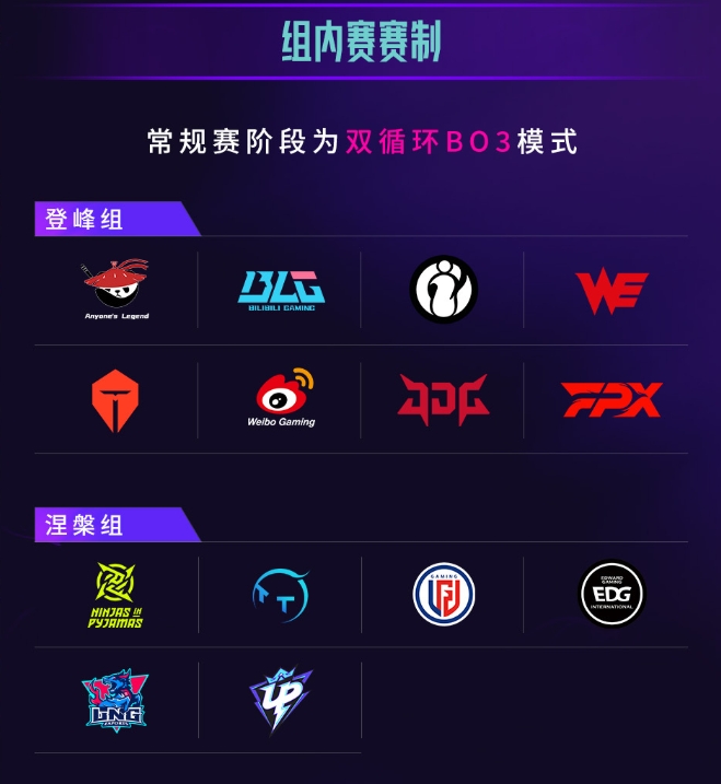 LPL第三赛段俱乐部名单：登峰组8队+涅槃组6队，OMG/RNG早早放假-直播吧