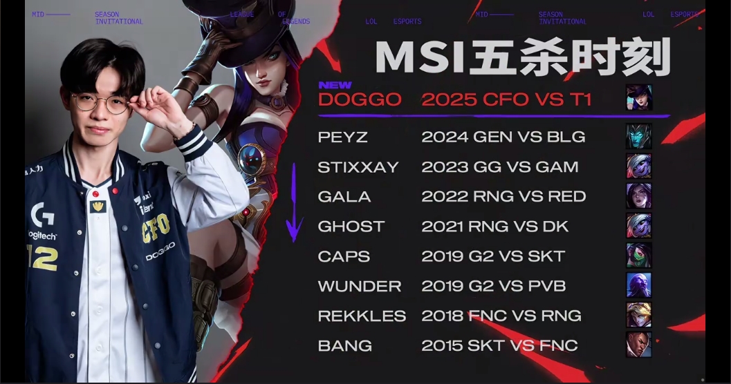 MSI五杀时刻，2025MSI CFO对阵T1，Doggo使用女警五杀！-直播吧