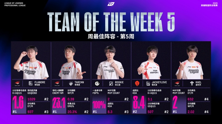 LPL第五周最佳阵容：AL上野辅+Rookie+JKL，Tarzan本周最佳选手-直播吧