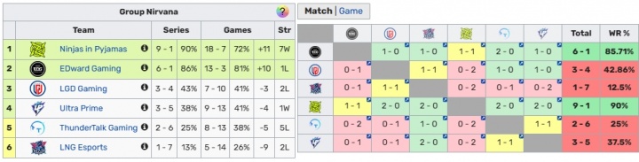 涅槃组出线形势明朗：NIP/EDG稳坐一二，LGD大概率晋级，UP需竞争-直播吧