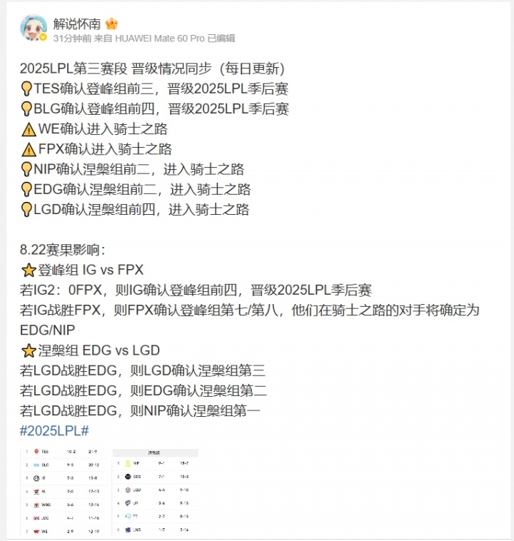 LPL今日赛果影响：若IG 2-0 FPX，则IG确认以登峰组前四晋级季后赛-直播吧