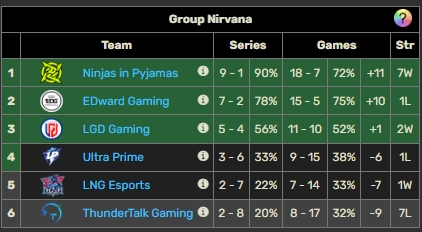 LPL第三赛段涅槃组前四确定：NIP、EDG、LGD以及UP！-直播吧