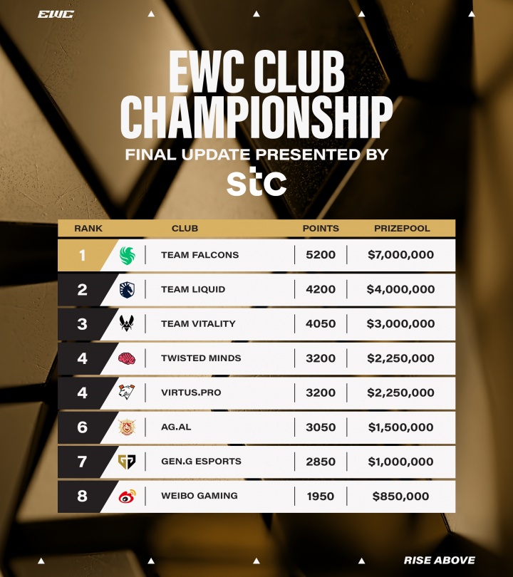 EWC俱乐部奖金情况确定：AG.AL获150万刀,小孩单人狂揽70万刀💰-直播吧