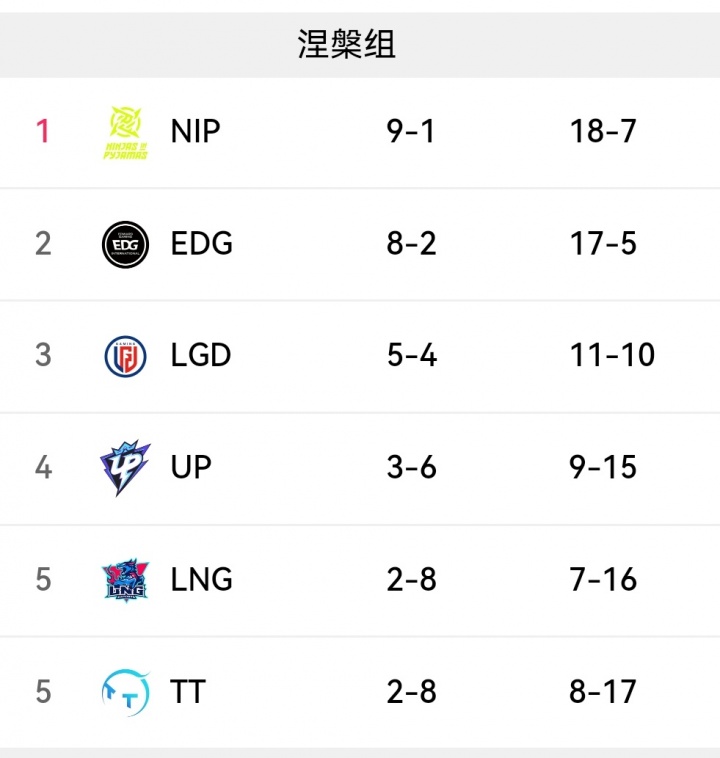 LPL今日赛果影响：BLG战胜FPX锁定前三，若不敌则无缘第一-直播吧