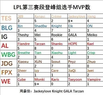 LPL第三赛段各队MVP情况：JKL与Monki各拿9次！香克斯变臭克斯？-直播吧