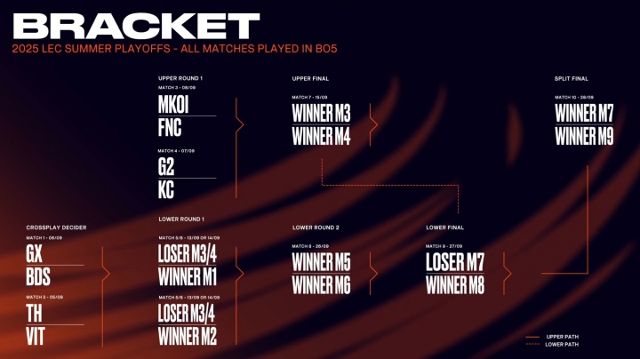 LEC夏季季后赛对阵/赛程公布：胜者组赢一场Bo5就直通S15世界赛-直播吧
