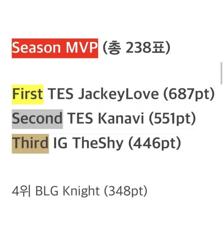韩网票选LPL第三赛段最佳阵容&MVP：Scout三阵奶油无阵！MVP给到JKL-直播吧