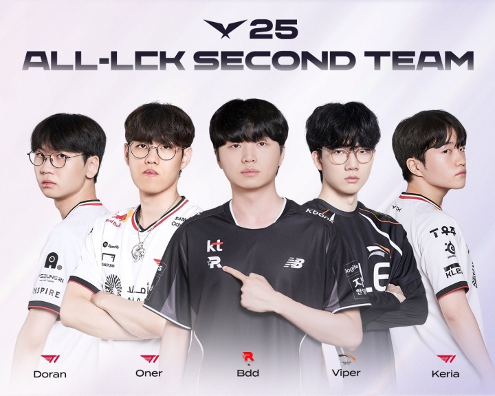 LCK公布年度最佳阵容：一阵为Gen.G全队！Faker、Guma进入三阵-直播吧