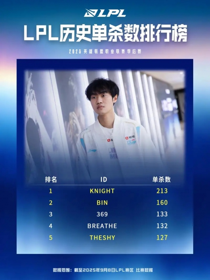 LPL历史单杀数排行榜：Knight以213位列第一；Bin第二、TheShy第五-直播吧