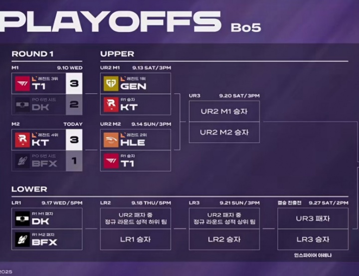 LCK季后赛第二轮对阵公布：GEN选择KT！HLE交手T1！DK将对BFX-直播吧