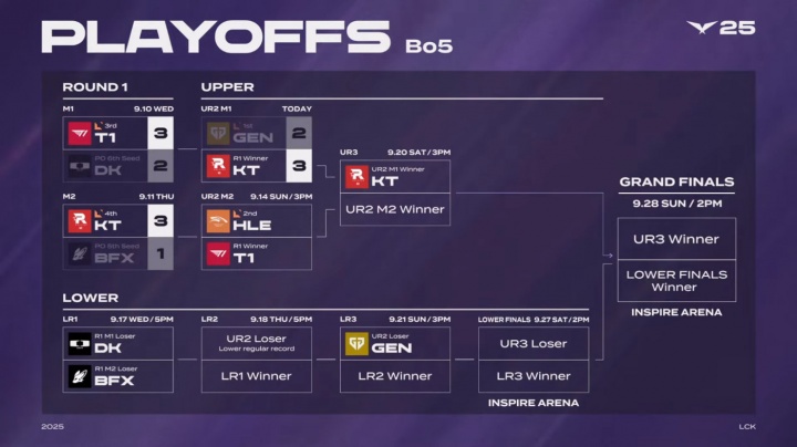 LCK仅剩最后一张S赛门票：DK、BFX、T1争夺最后机会😨-直播吧