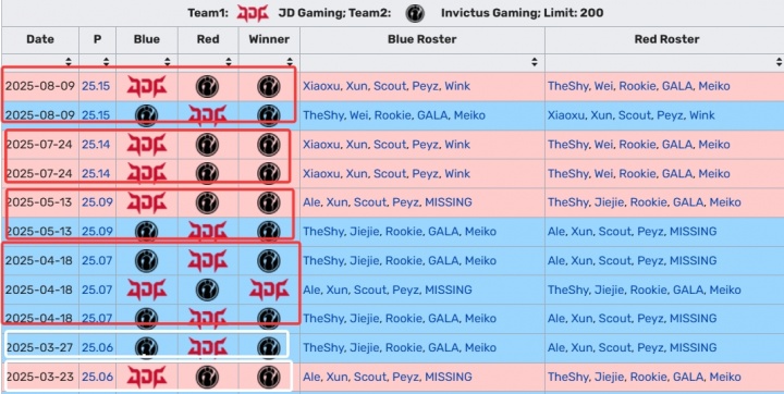 iG最好的剧本？今年交手JDG全部取胜 拿下4场BO3、2场BO1-直播吧