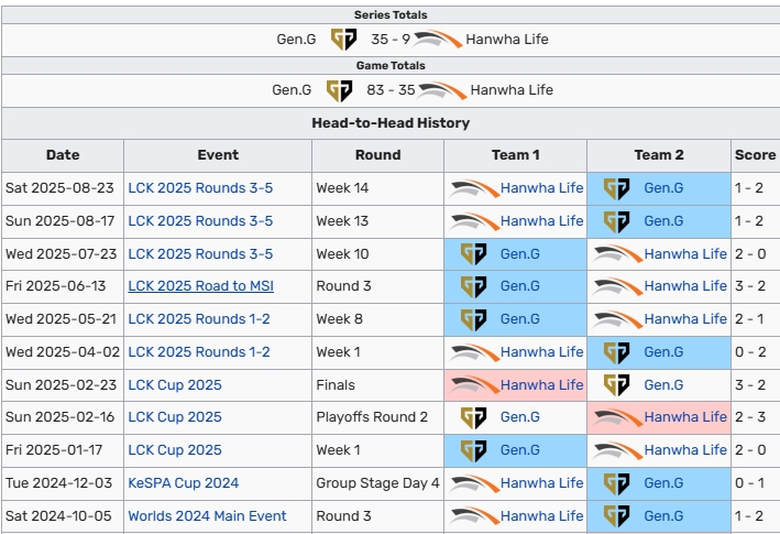 GEN.G晋级LCK总决赛交手HLE，保底赛区二号种子出线晋级S15-直播吧