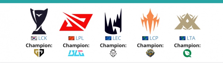 S15参赛队伍种子席位确定:GEN/BLG/G2/FLY/CFO为五大赛区头号种子-直播吧