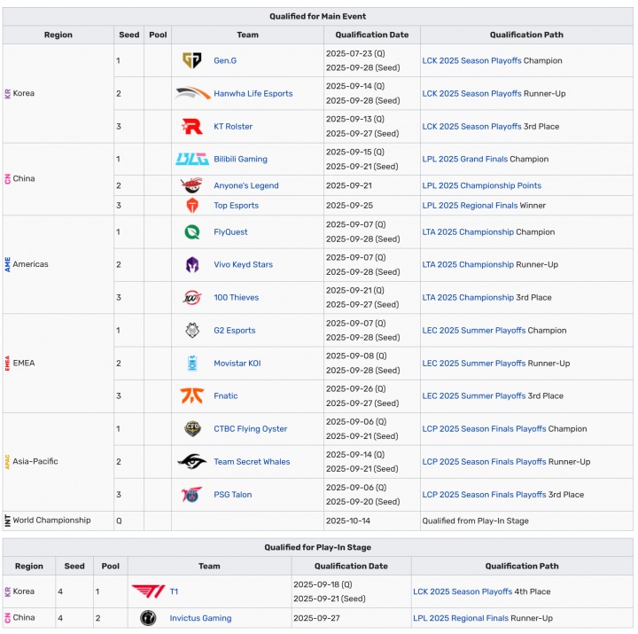 S15参赛队伍种子席位确定:GEN/BLG/G2/FLY/CFO为五大赛区头号种子-直播吧
