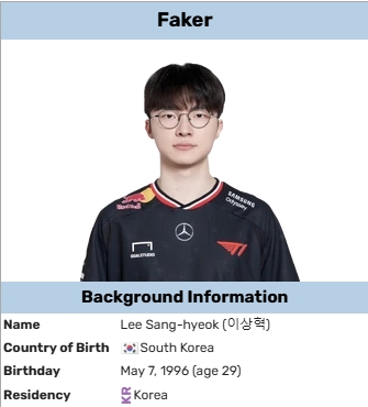 老而弥坚！永远的GOAT！现年29岁的Faker是本届S15年龄最大选手-直播吧