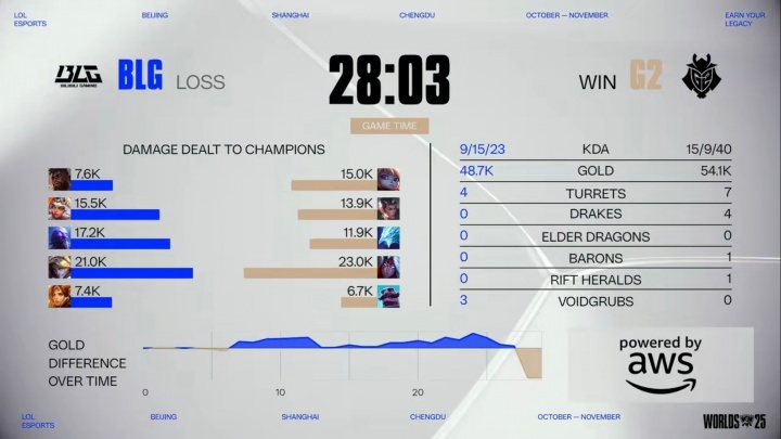 粉丝热议BLG不敌G2：16强驾到统统闪开！哪来的翡翠上单Bin？-直播吧