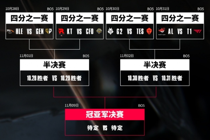 GEN率先晋级半决赛！下一轮将面对同半区KT与CFO胜者🙌-直播吧