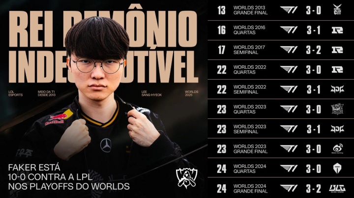 就在今天？不死魔王，Faker在全球总决赛BO5中对阵LPL未尝一败-直播吧