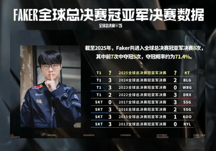 赛事官方发布S15决赛KT对战T1数据前瞻：Faker决赛胜率71.4%-直播吧
