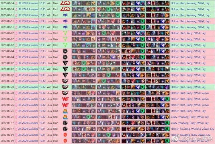 数据印象：愈战愈勇，无名+Haro组合的RW最近6战5胜-直播吧zhibo8.cc