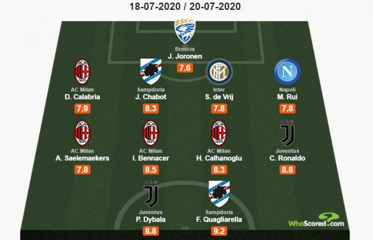 Whoscored意甲34轮最佳阵：C罗、迪巴拉领衔，米兰4将在列-直播吧zhibo8.cc