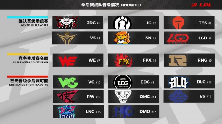 LPL8月4日季后赛出线前瞻：WE胜OMG将锁定季后赛席位-直播吧zhibo8.cc