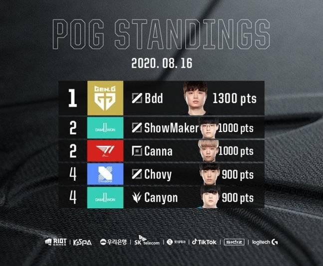 2020LCK常规赛收官周赛程及积分一览:T1即将面临DRX、DWG两大强敌-直播吧zhibo8.cc