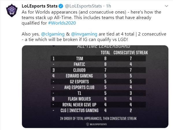 晋级世界赛数据统计：TSM连续7届世界赛出战 EDG G2五年五进-直播吧zhibo8.cc