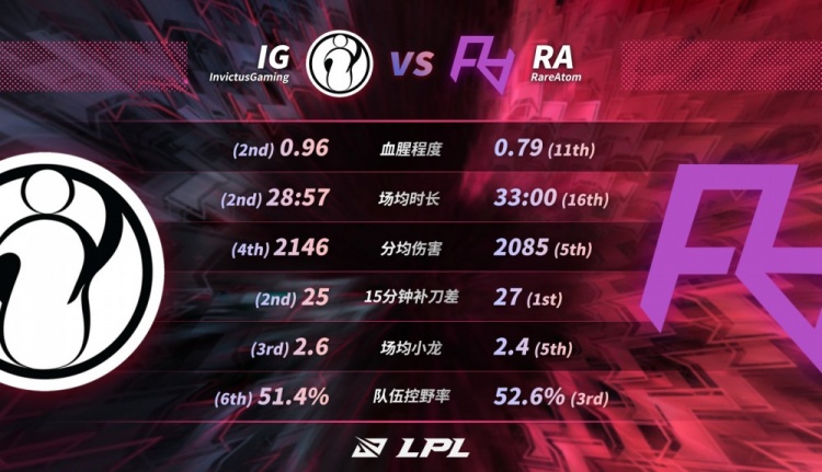 IG vs RA数据前瞻：血腥程度最高的队伍 VS 联盟时长第二的队伍-直播吧zhibo8.cc