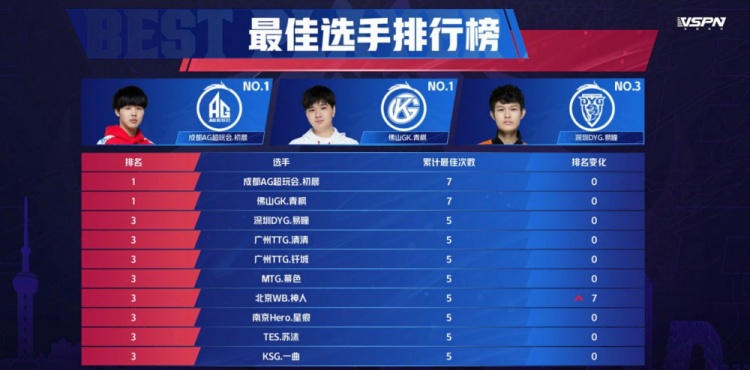 KPL今日赛果：Hero久竞1-3北京WB、上海EDG.M 3-2 VG-直播吧zhibo8.cc