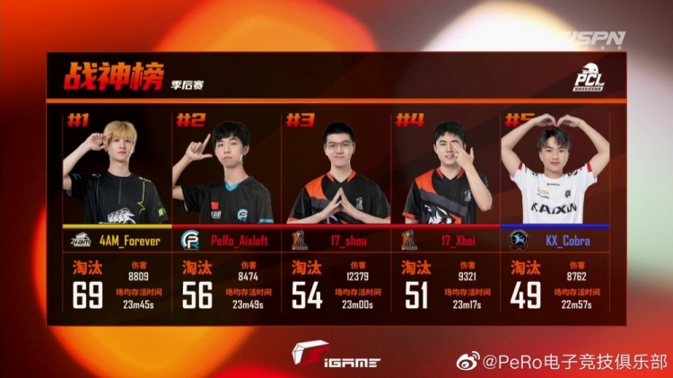 Pero官博：以第六名结束春季赛，同时成功晋级PCS4-直播吧zhibo8.cc