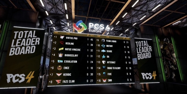 PCS4欧洲赛区首日赛果：威劈战队勇夺第1 Navi暂居第3-直播吧zhibo8.cc