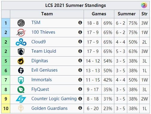 LCS赛果：C9不敌IMT TSM与TL均取胜-直播吧zhibo8.cc
