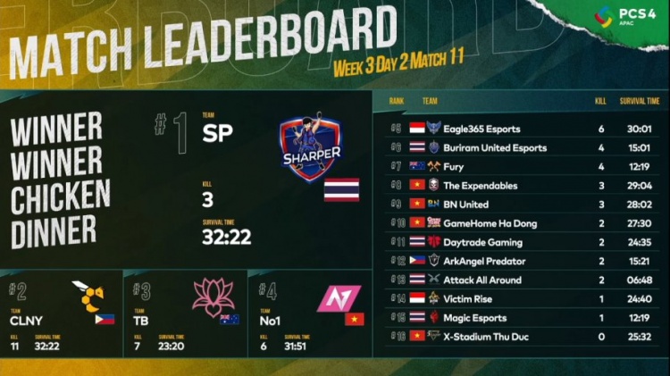 PCS4亚太赛区第二日：BRU以2000美金优势成功夺得亚太赛区冠军-直播吧zhibo8.cc